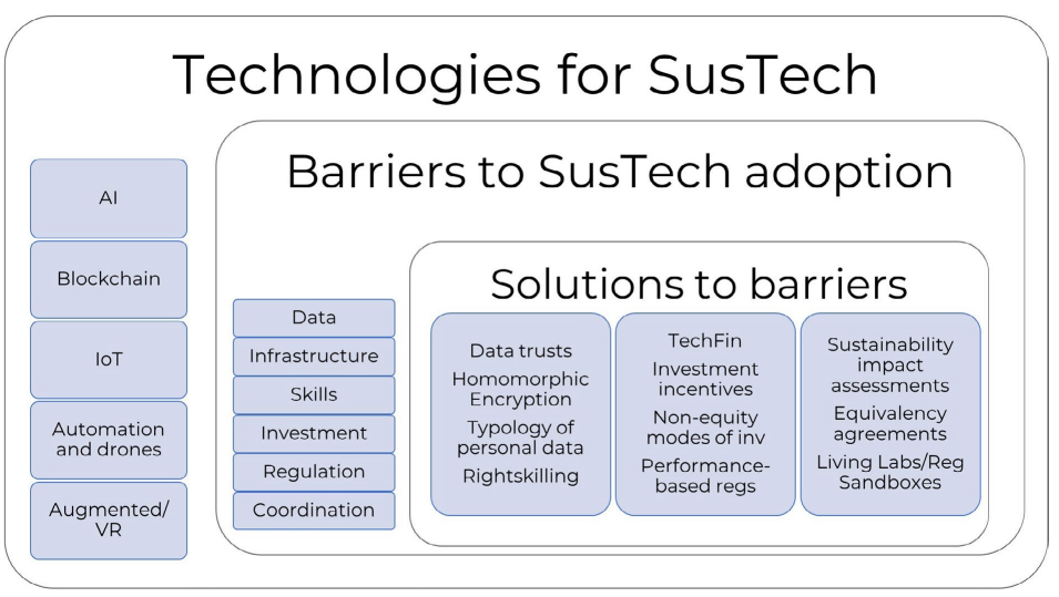SusTech solutions: Enabling new technologies to drive sustainable ...