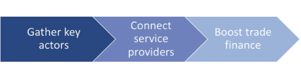 MSMES’ access to global value chains and trade finance – The Global ...