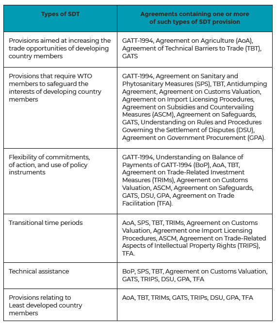 Trade and development in the WTO: Toward a constructive approach to the ...