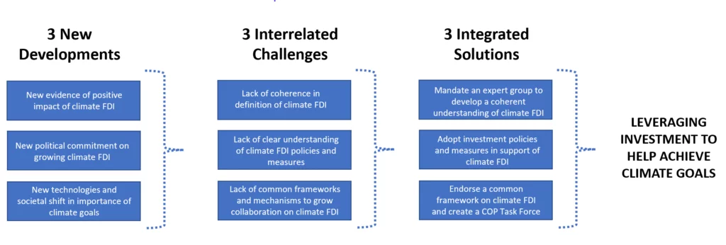 What Is Climate FDI? How Can We Help Grow It? – The Global Solutions ...